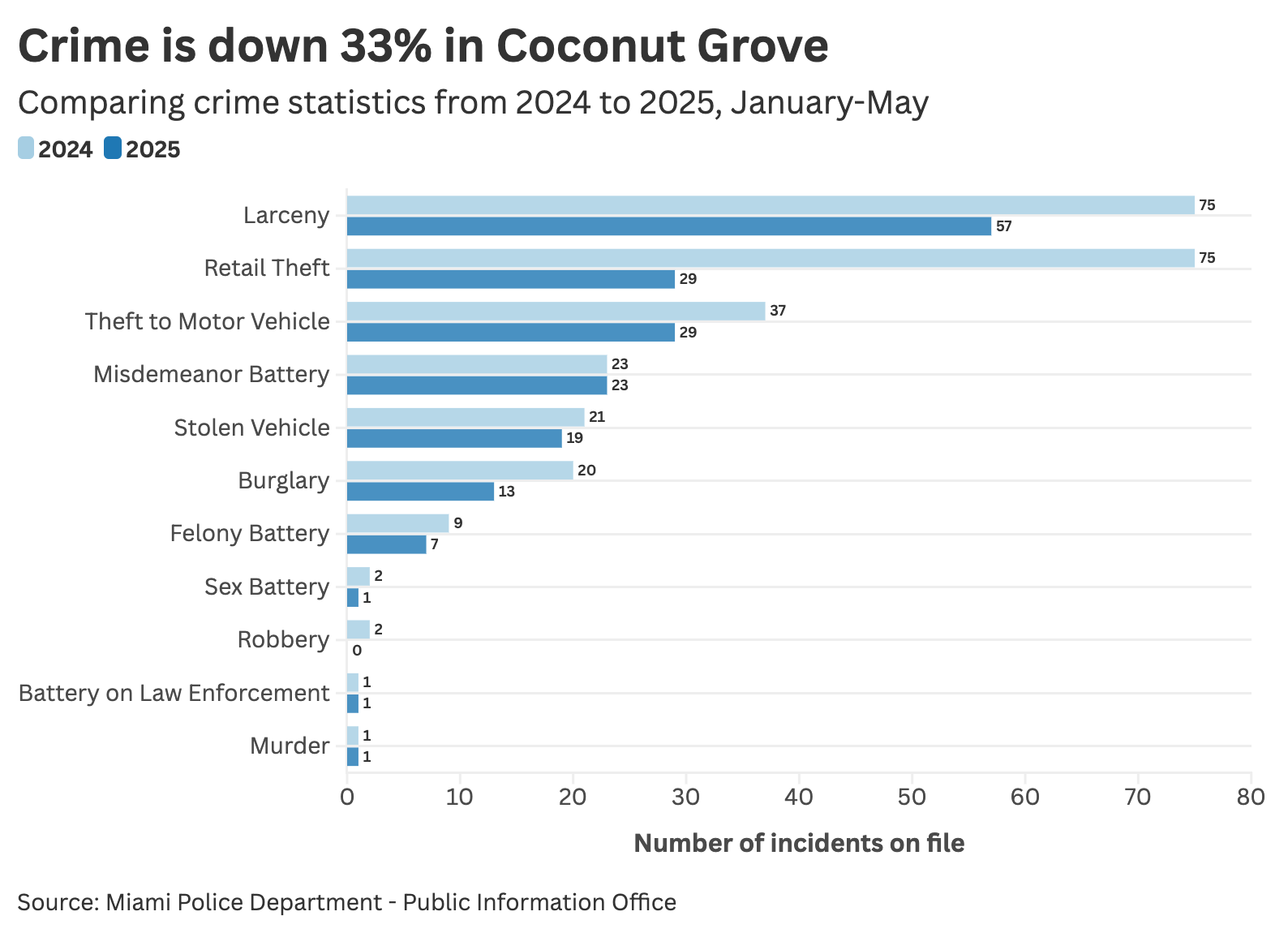Crime Rates Down 33% From Last Year - Coconut Grove Spotlight